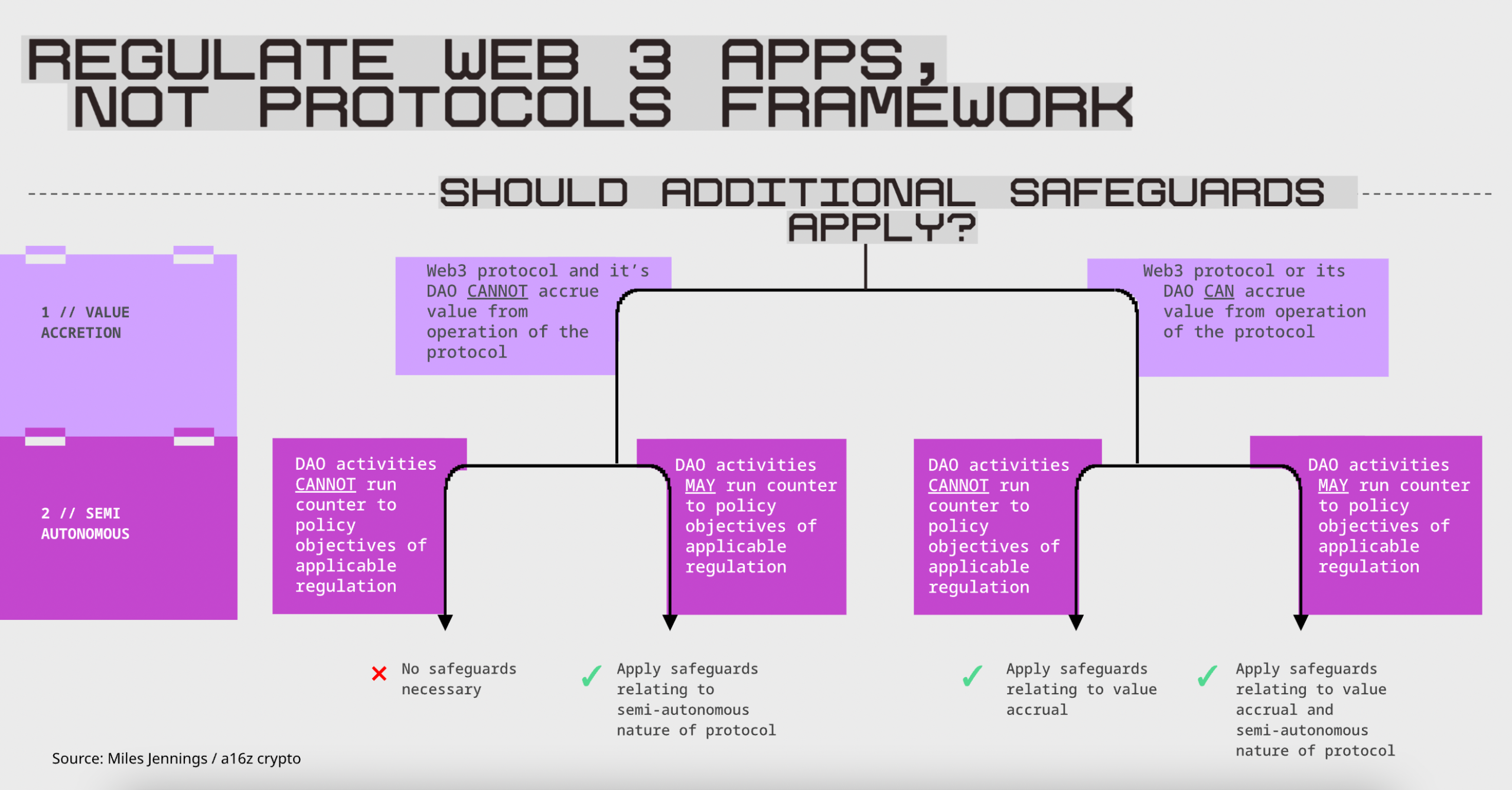 The Web3 DAO Dilemma | Regulate Apps, Not Protocols (Part 3) - a16z crypto