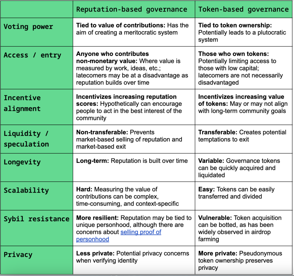Designing reward systems for web3 governance - a16z crypto