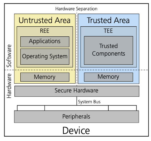 Trusted Execution Environments (TEEs): A primer - a16z crypto