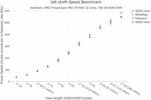 Jolt gets a 6× speedup — and we’re just getting started - a16z crypto